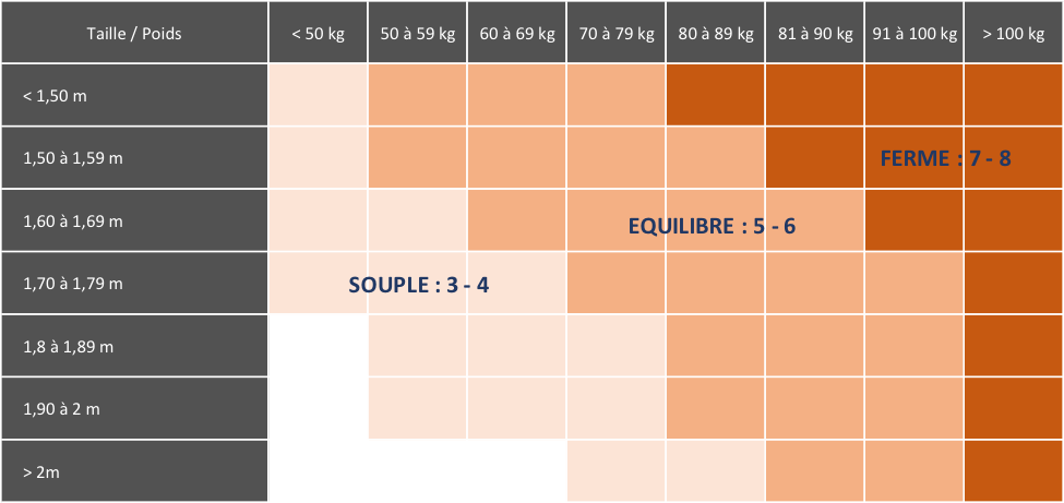Matelas ferme | Conseils à lire avant achat (2021)